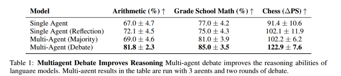 Improving Factuality and Reasoning in LLM through Multiagent Debate | Zhixin Cai